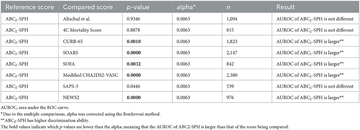 Frontiers | Corrigendum: Assessment of risk scores to predict mortality ...