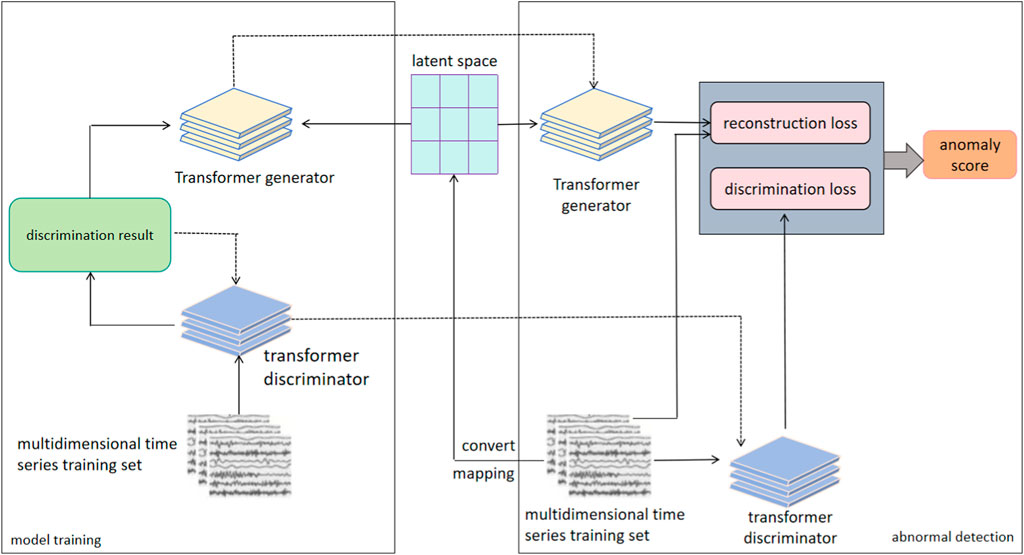 Frontiers | Deep learning anomaly detection in AI-powered intelligent ...
