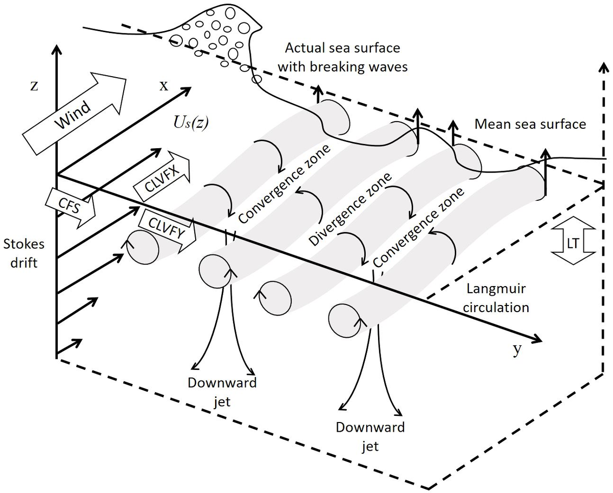 Frontiers | Detecting the role of Stokes drift under typhoon condition ...