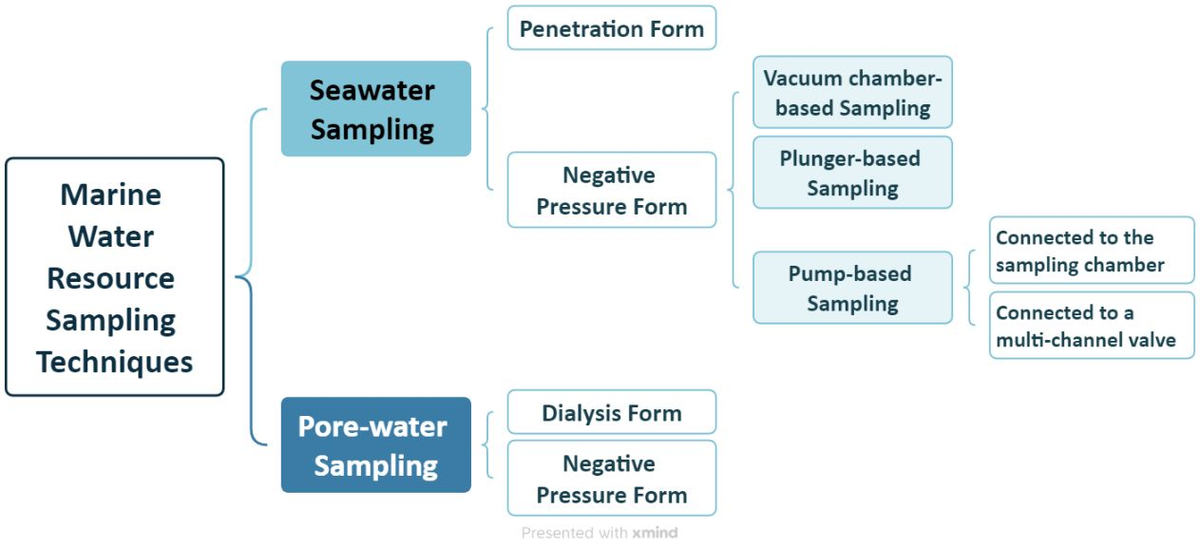 Frontiers | Advances and development in sampling techniques for marine ...