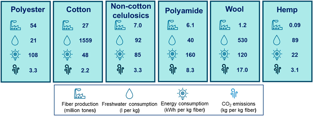 Frontiers | Valorization of textile waste: non-woven structures and ...