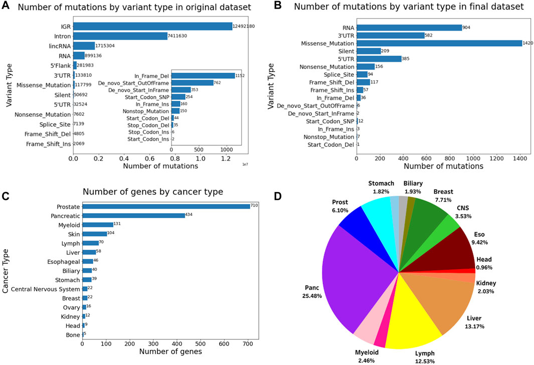 Frontiers | Network analysis of driver genes in human cancers