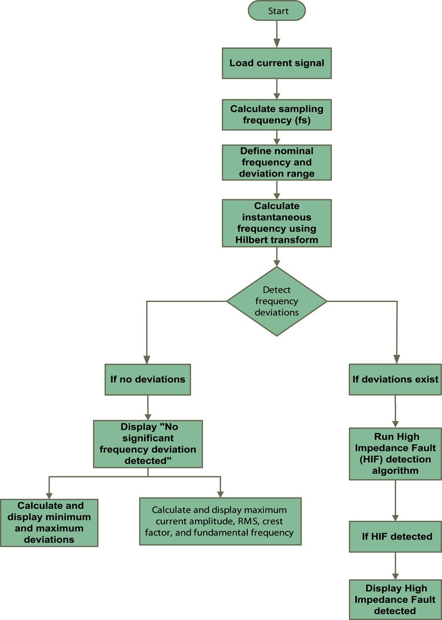Frontiers | Advanced signal analysis for high-impedance fault detection in distribution systems ...