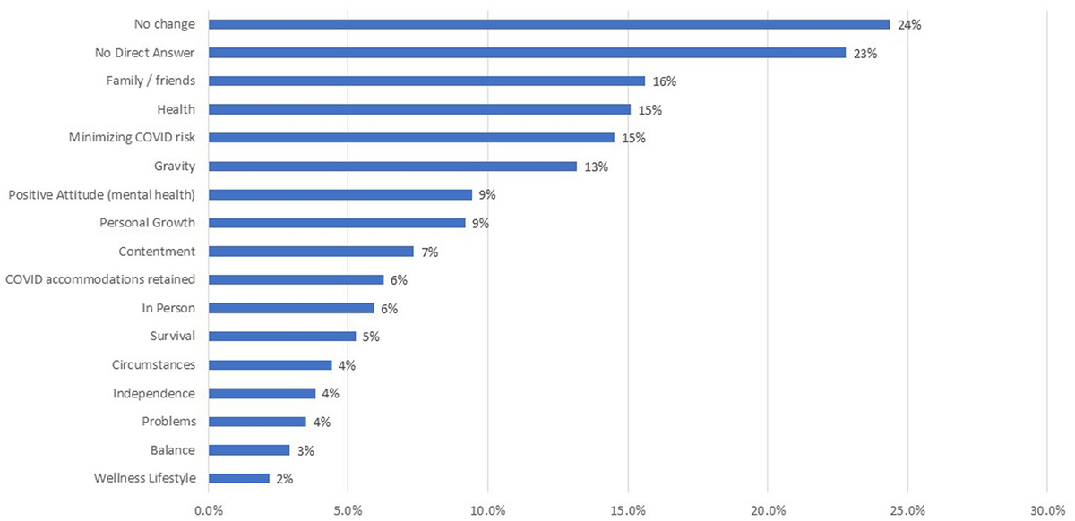 Frontiers | Emerging priorities and concerns in the wake of the COVID ...