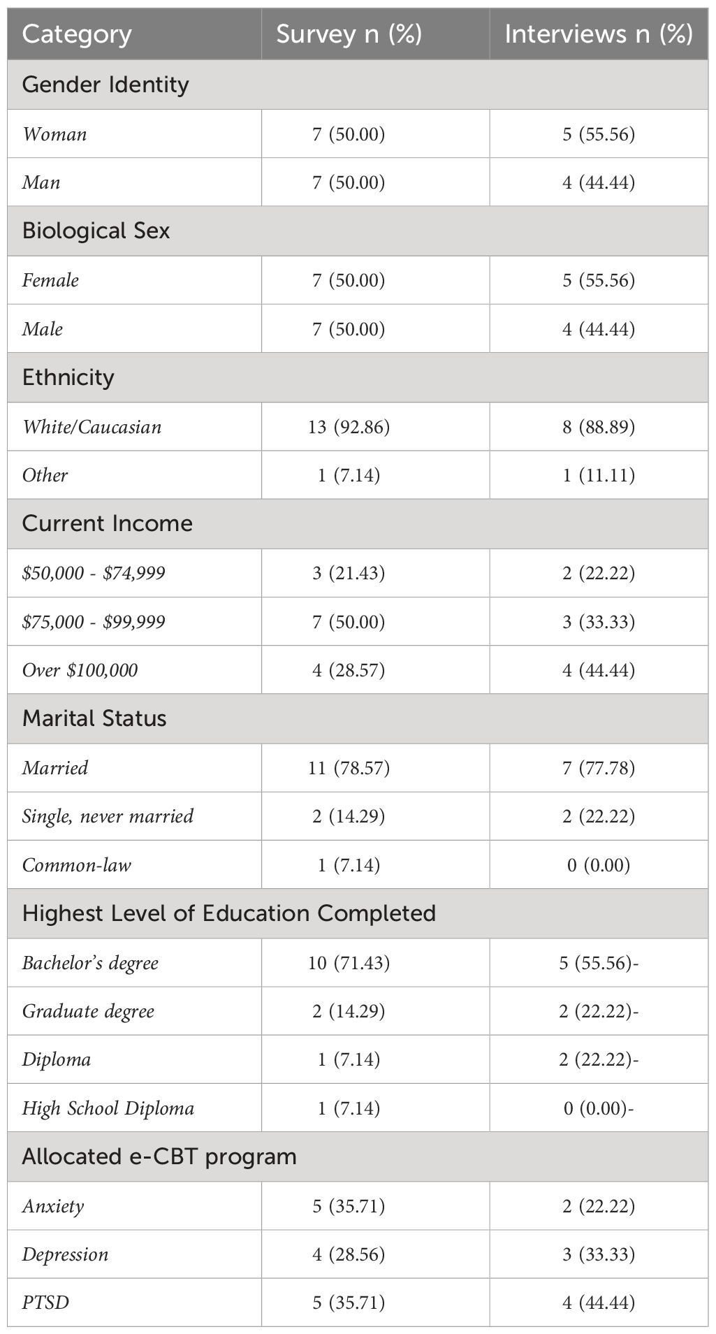 Frontiers | Experiences using an online therapist-guided psychotherapy ...
