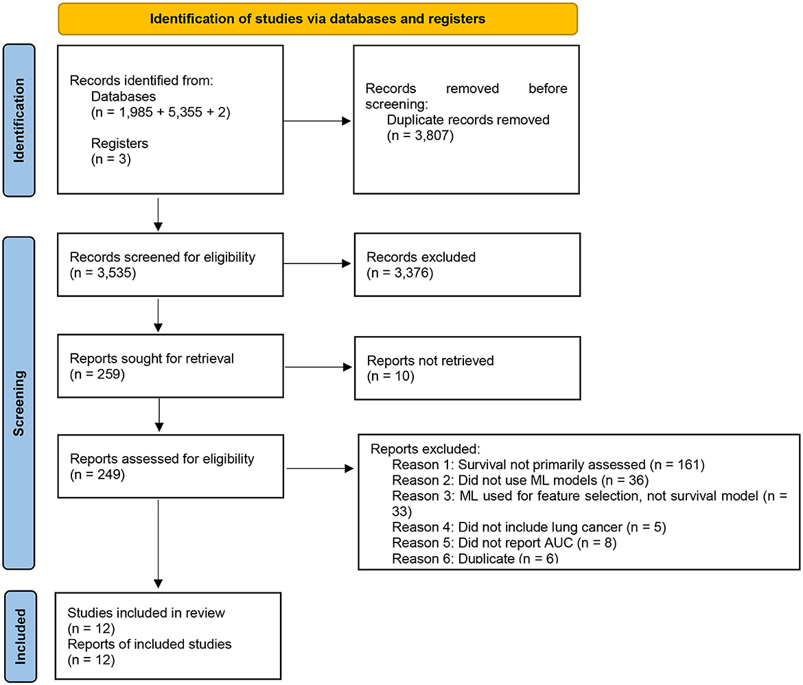 Frontiers | Application of machine learning for lung cancer survival ...