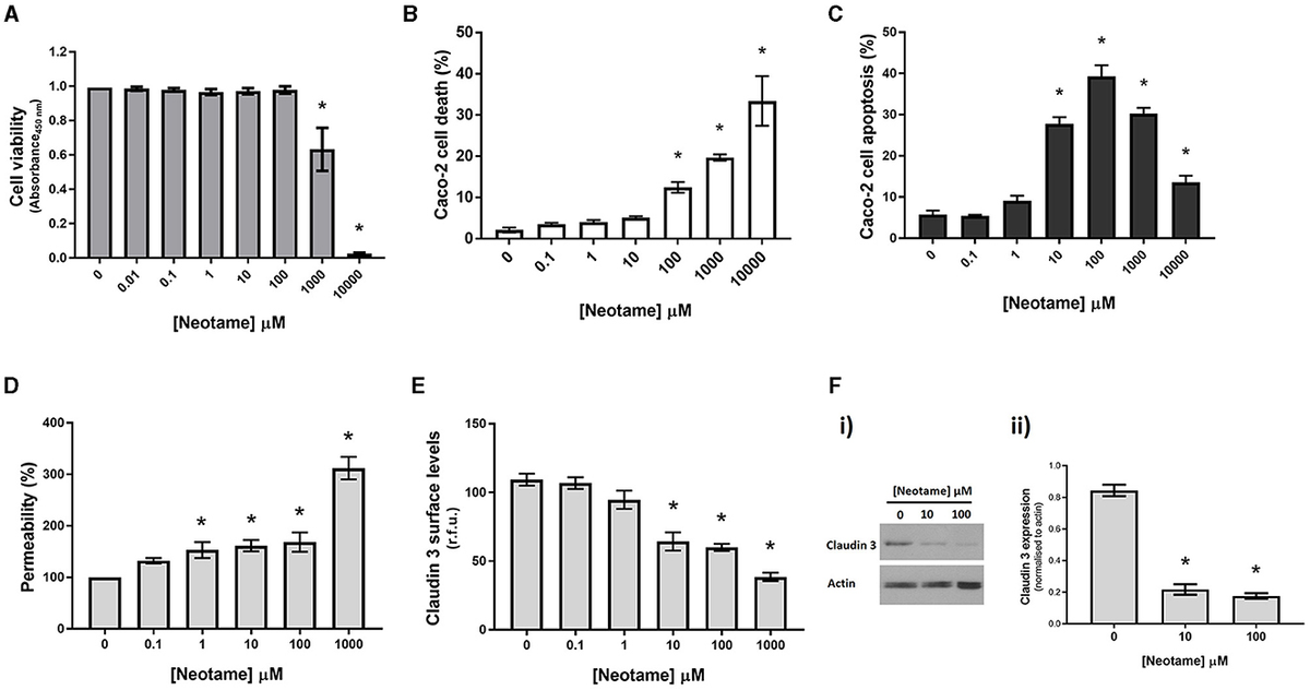 Frontiers | The artificial sweetener neotame negatively regulates the ...
