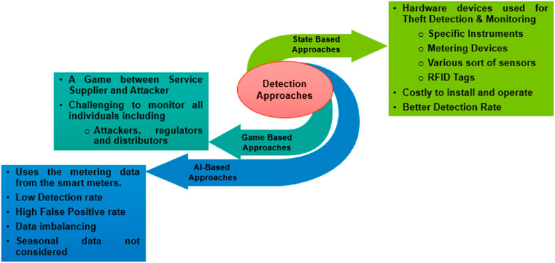 Frontiers | A data-driven ensemble technique for the detection of false data injection attacks ...