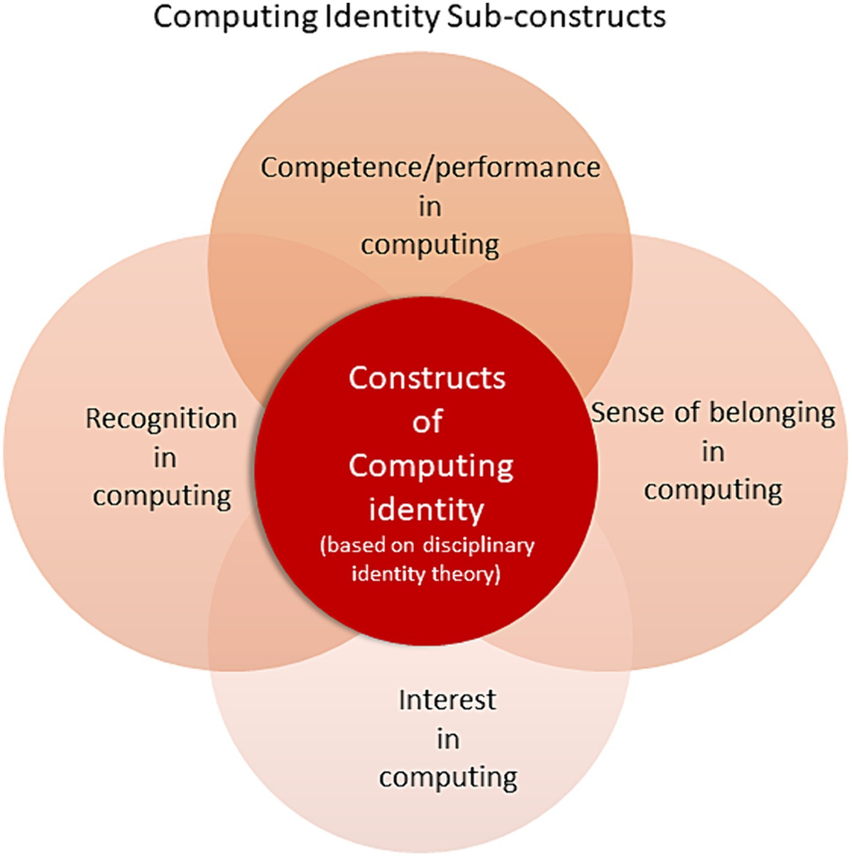 Frontiers | Enriching computing identity frameworks: integrating current constructs and ...