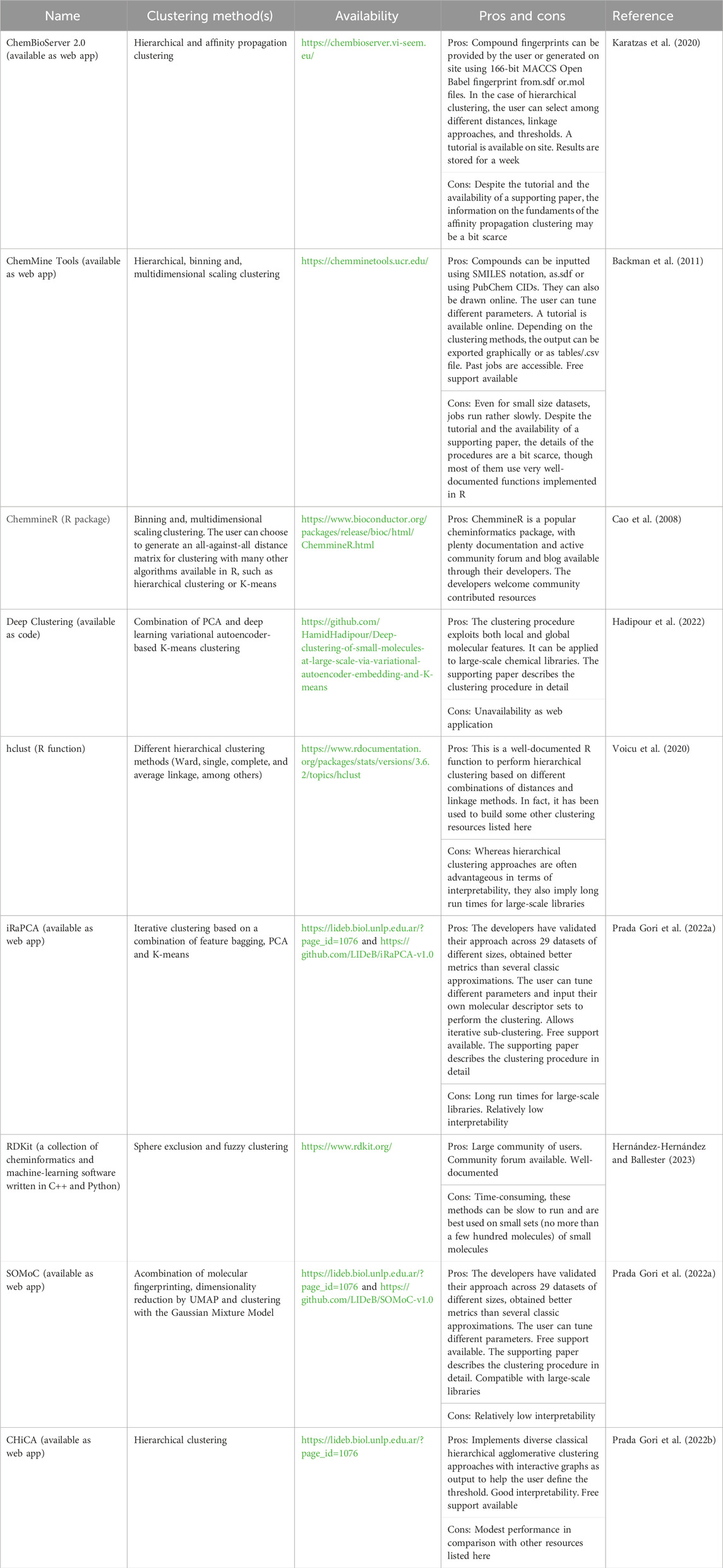 Frontiers | Clustering of small molecules: new perspectives and their ...