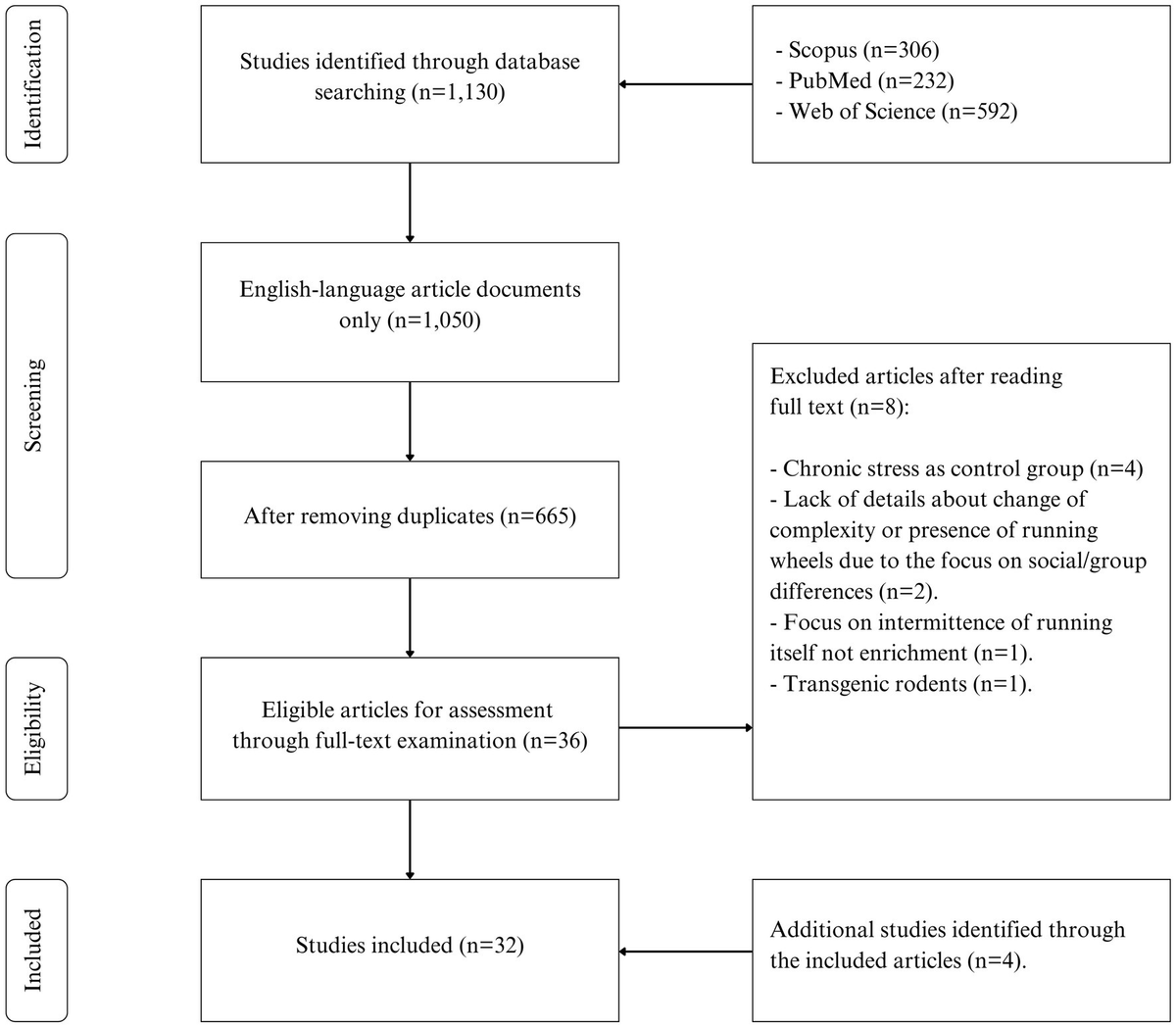Frontiers | Environmental enrichment: a systematic review on the effect of a changing spatial ...