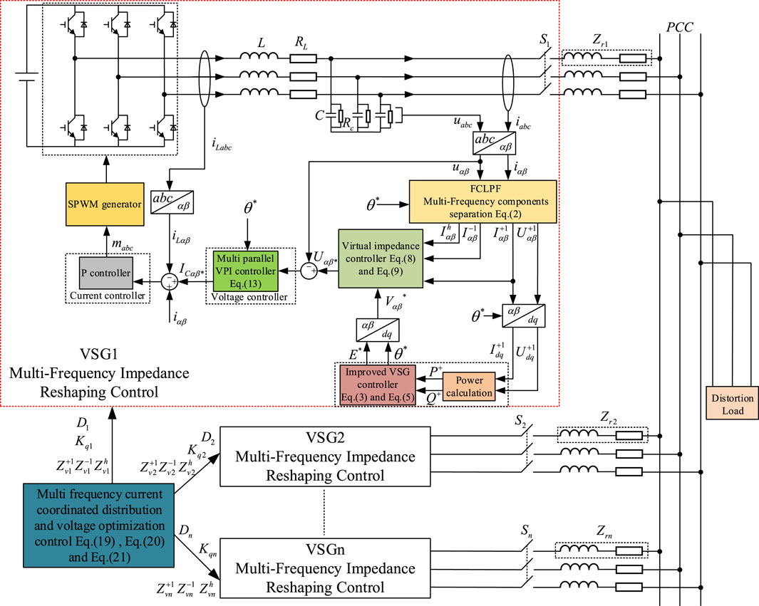 Frontiers | Current coordinated distribution and voltage optimization ...