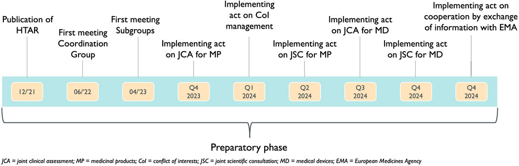 Frontiers | Implementing the EU HTA regulation: Insights from semi ...
