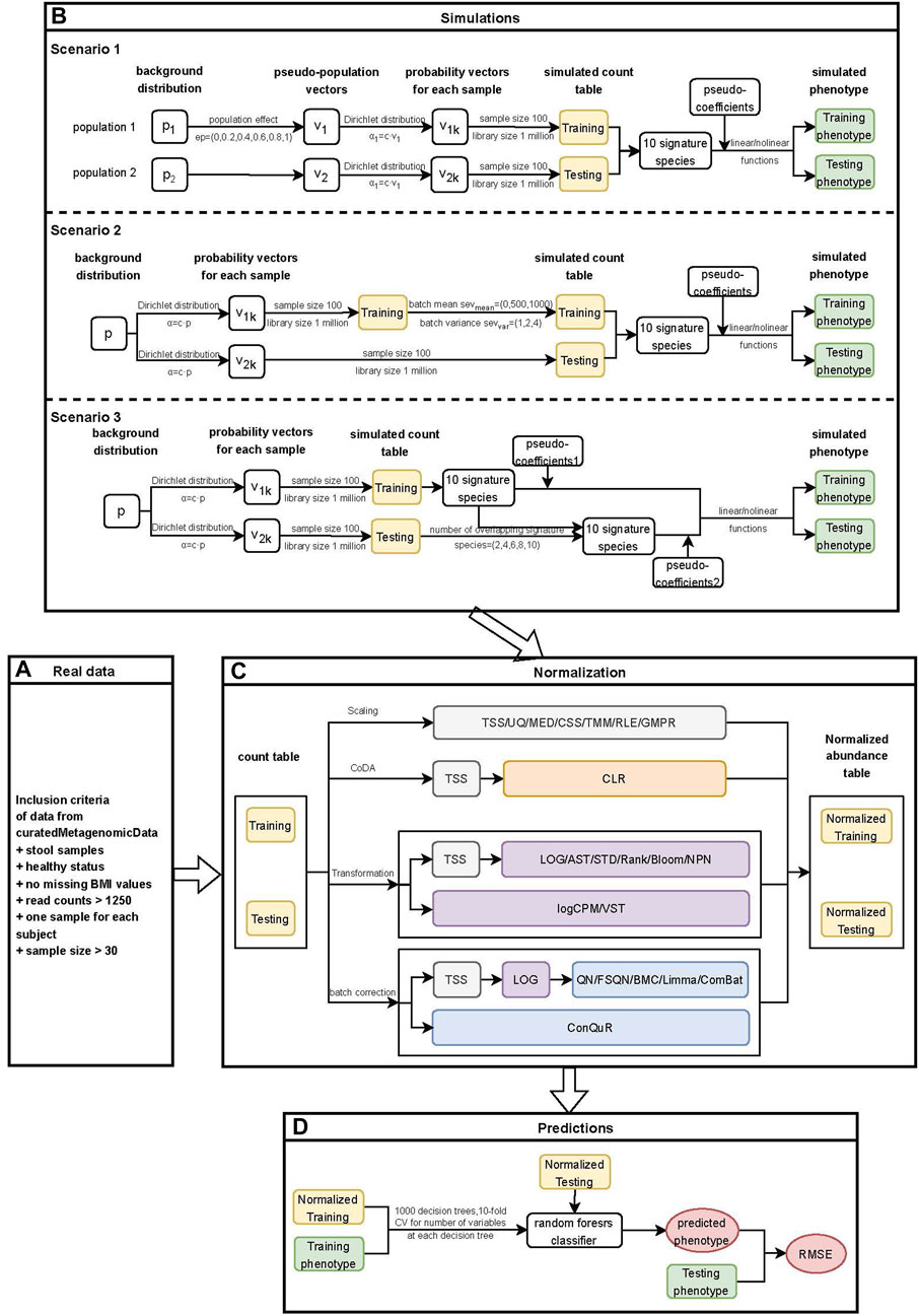 Frontiers | Evaluation of normalization methods for predicting ...
