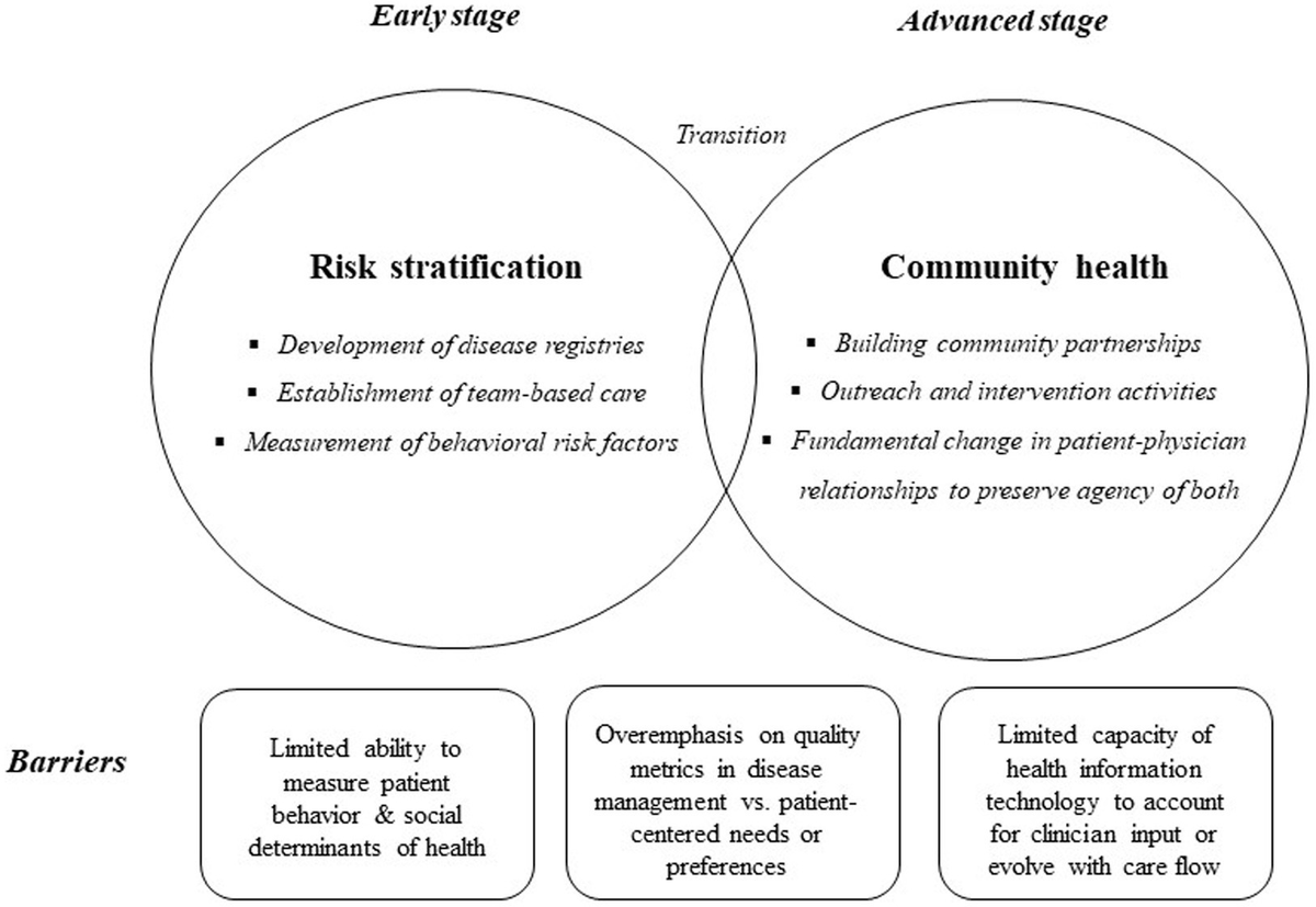 Frontiers | Population health in primary care