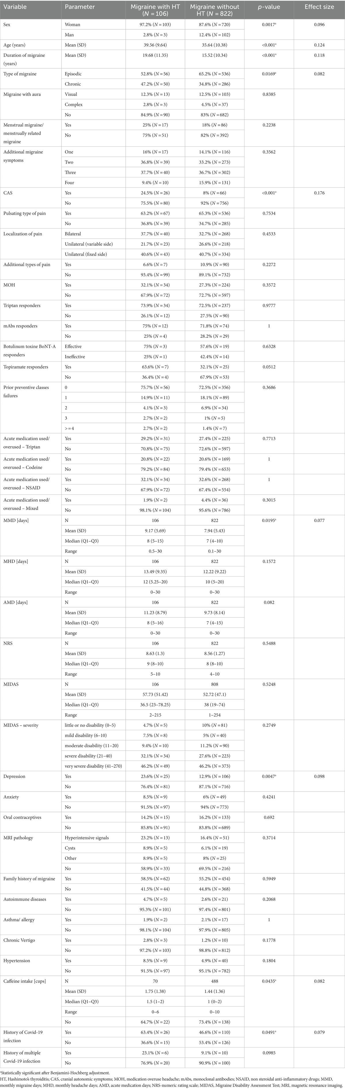 Frontiers | The relationship between migraine and Hashimoto’s ...
