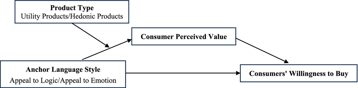 Frontiers | The influence of the language style of the anchor on ...