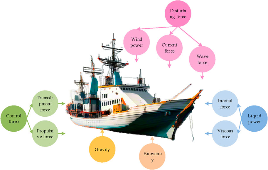 Frontiers | Intelligent control algorithm for dynamic positioning control system