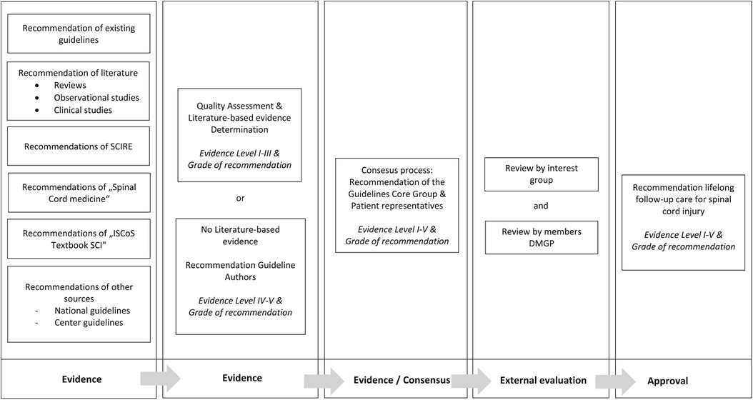 Frontiers | Evidence based clinical practice guideline for follow-up ...