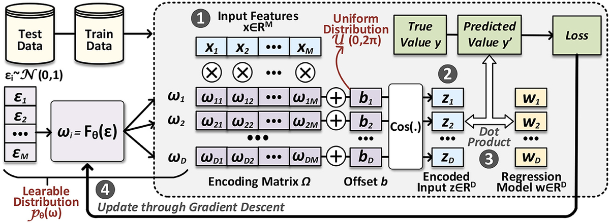Frontiers | Hyperdimensional computing with holographic and adaptive encoder