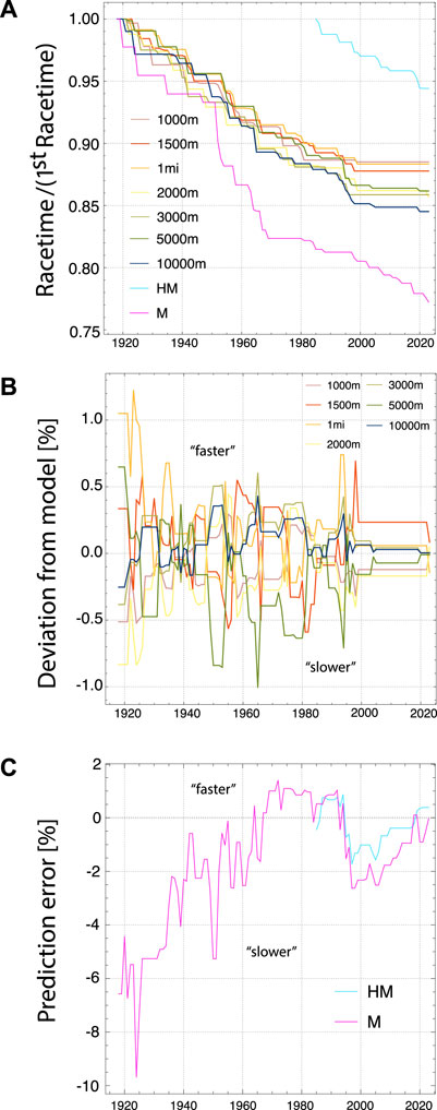Frontiers | Evolution of world running record performances for men and ...