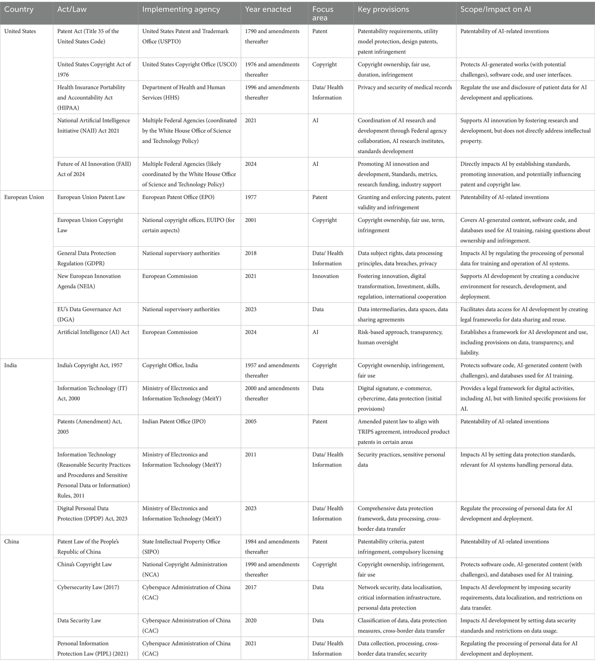 Frontiers | Evolving intellectual property landscape for AI-driven ...