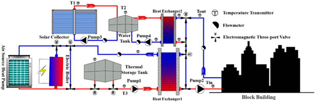 Frontiers | Research on the optimization of the clean heating system ...