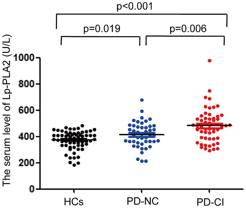 Frontiers | Higher serum Lp-PLA2 is associated with cognitive ...