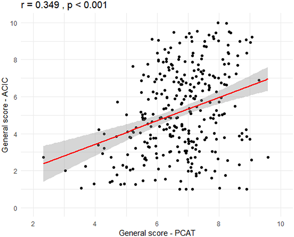 Frontiers | Association between Primary Care Assessment Tool (PCAT) and ...