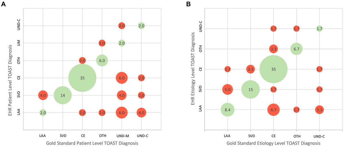 Frontiers | TOAST stroke subtype classification in clinical practice ...