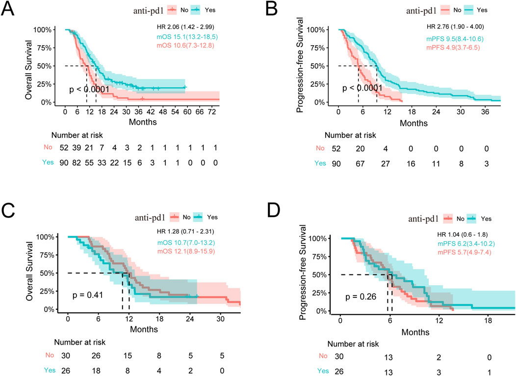 Frontiers | Anatomical classification of advanced biliary tract cancer ...