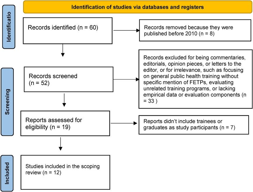 Frontiers | Evaluation of field epidemiology training programs: a ...