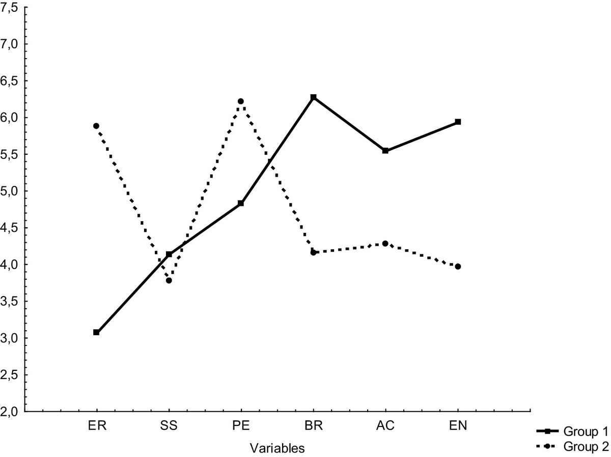 Frontiers | Temperament structures and the effectiveness of individual ...