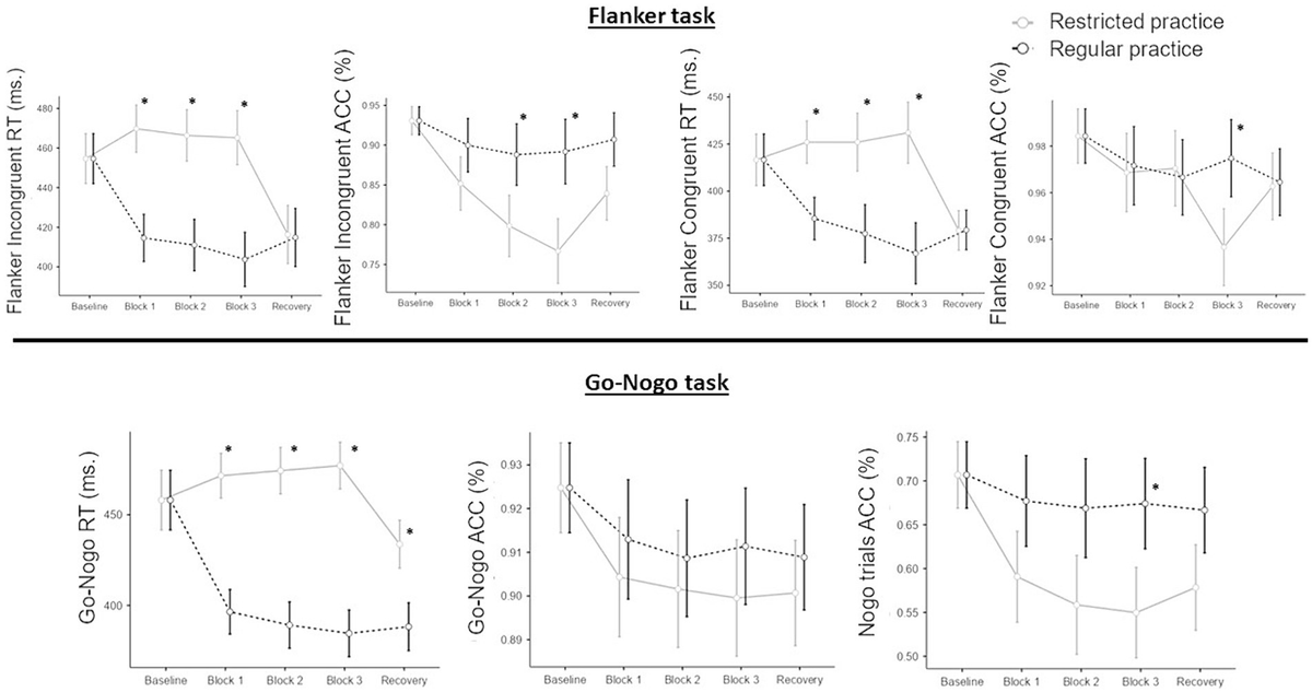Frontiers | Acute effect of complexity in basketball on cognitive capacity