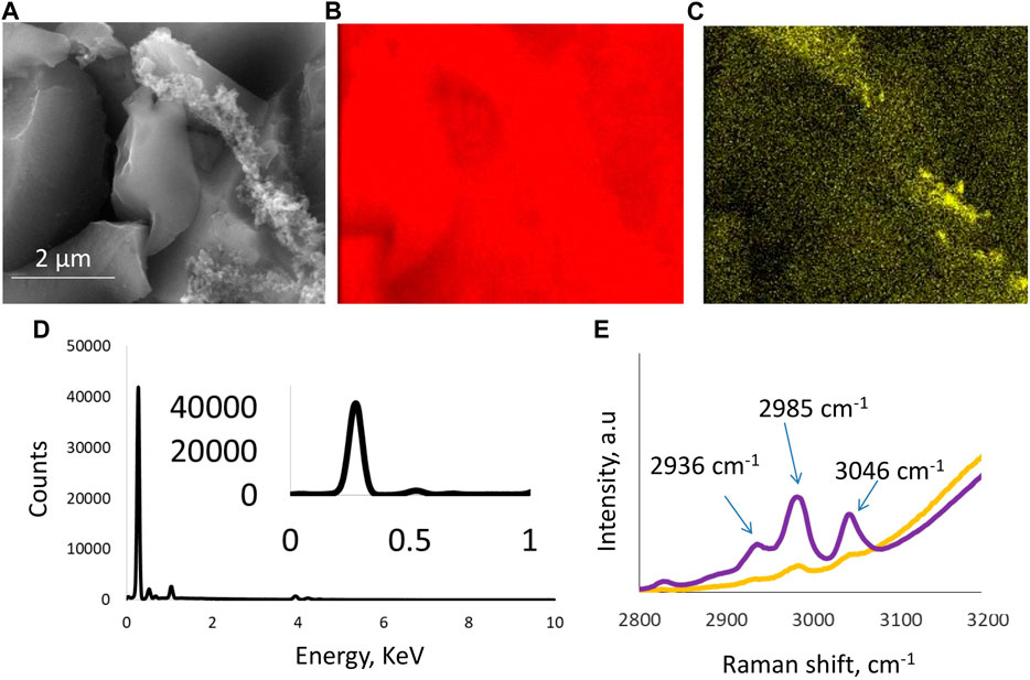 Frontiers | A unique choline nitrate-based organo-aqueous electrolyte ...