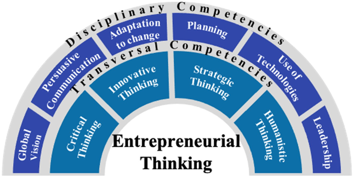 Frontiers | Entrepreneurial thinking and Education 4.0 in communities ...