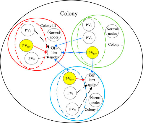 Frontiers | Voltage control strategy of a high-permeability ...