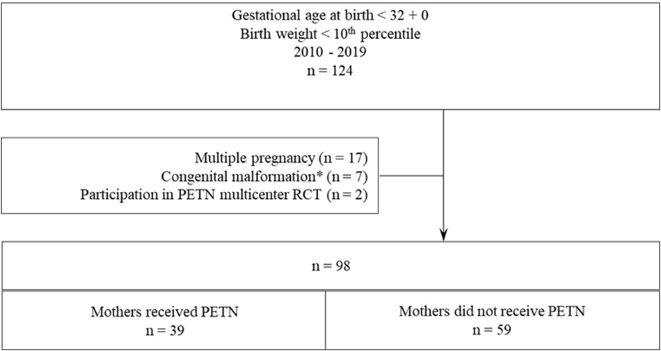 Frontiers | Gestational age at birth, birth weight, and gestational age ...