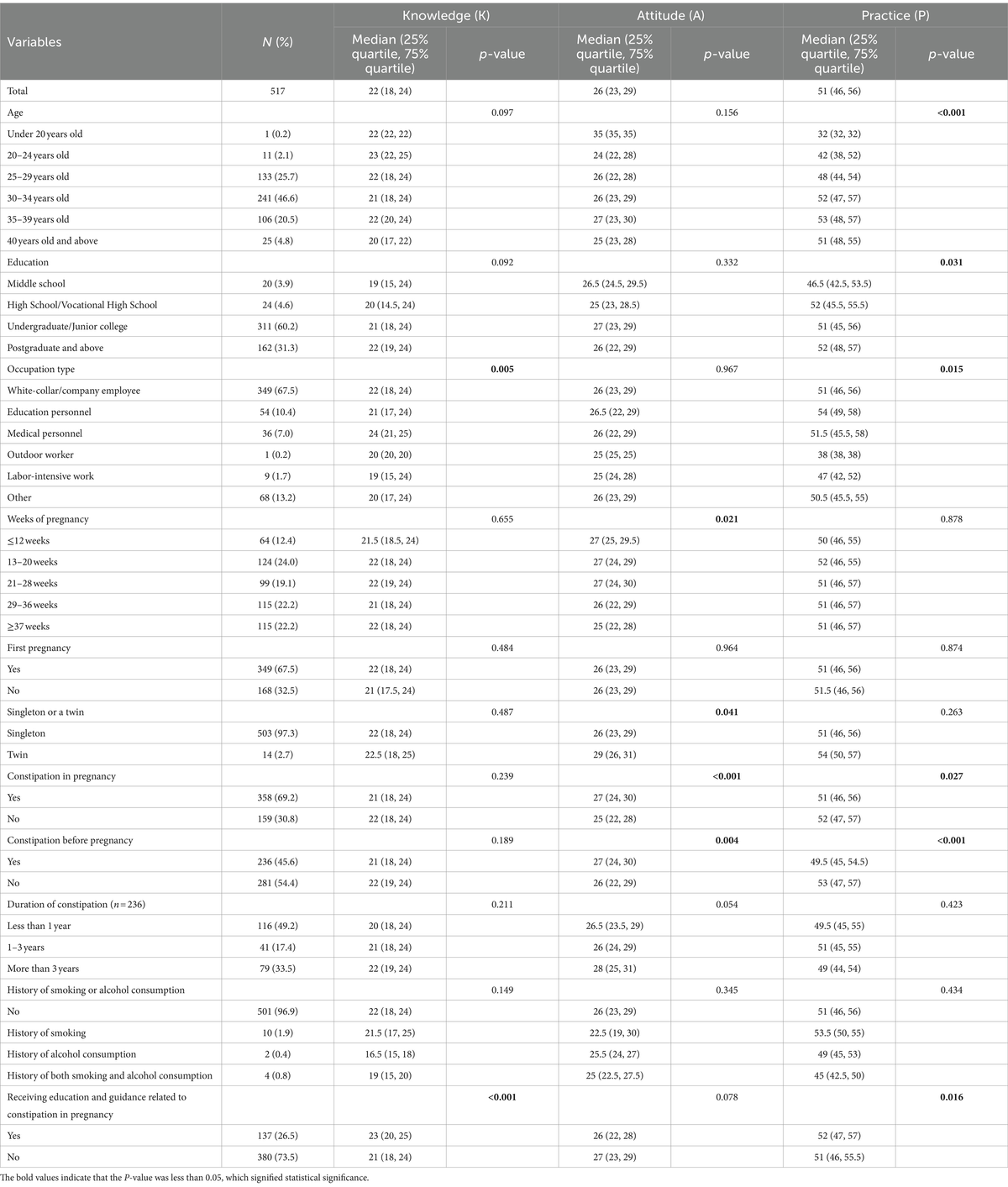 Frontiers | Knowledge, attitude and practice regarding constipation in ...