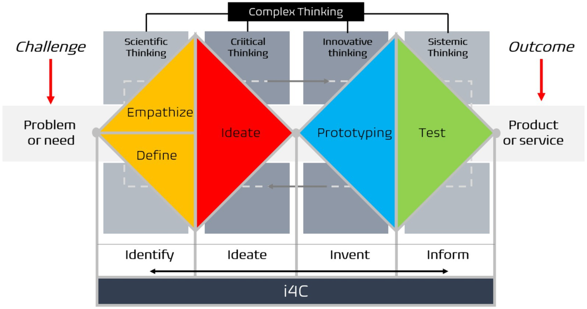 Frontiers | Developing scientific entrepreneurship and complex thinking ...
