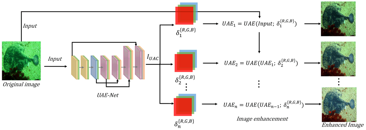 Frontiers | Lightweight underwater image adaptive enhancement based on zero-reference parameter ...