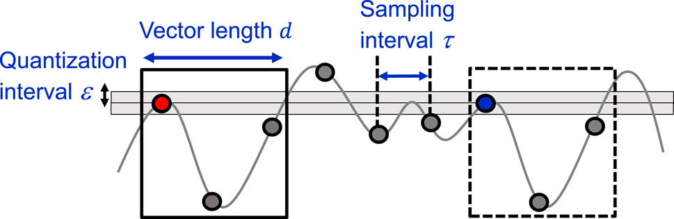 Frontiers | Experimental estimation of sample entropy in a ...