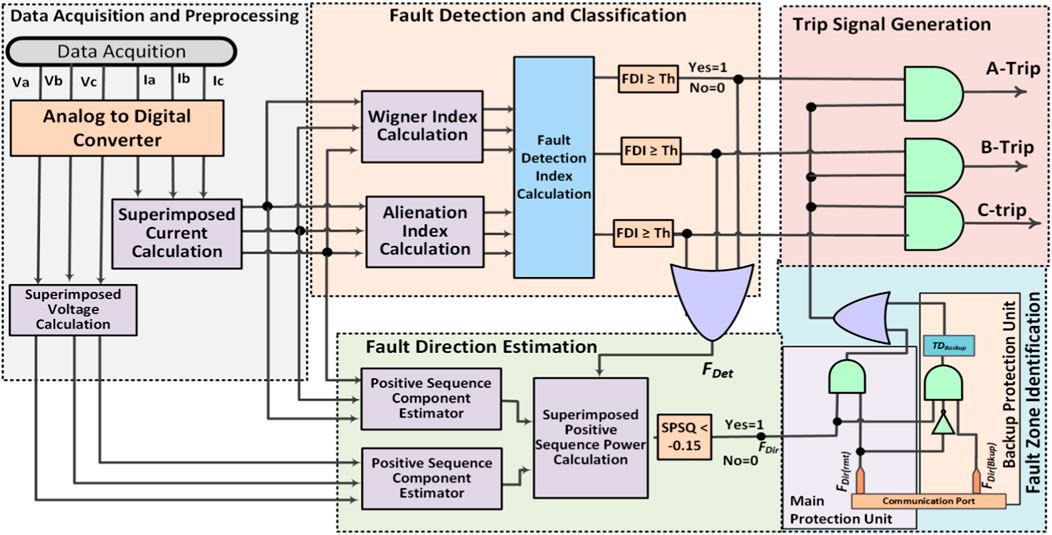 Frontiers | Fault identification, classification, and localization in microgrids using ...