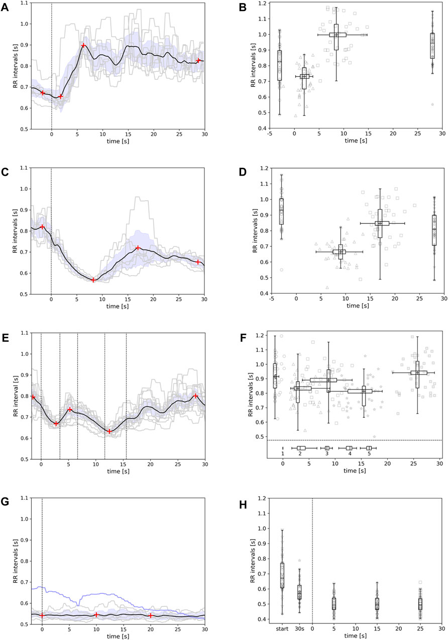 Frontiers | Typical everyday movements cause specific patterns in heart ...