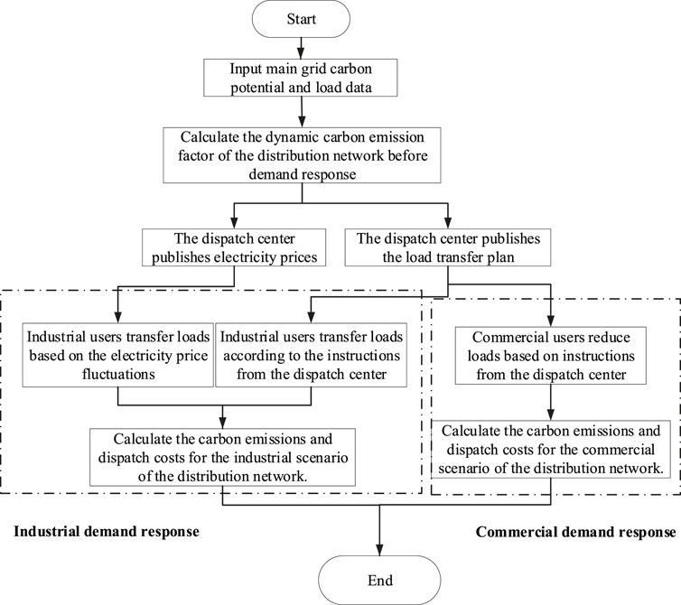 Frontiers Multivariate Low Carbon Scheduling Of Distribution Network