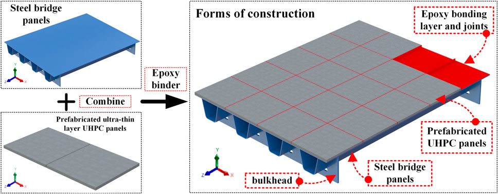 Frontiers | Bending performance of prefabricated ultra-thin UHPC unit ...
