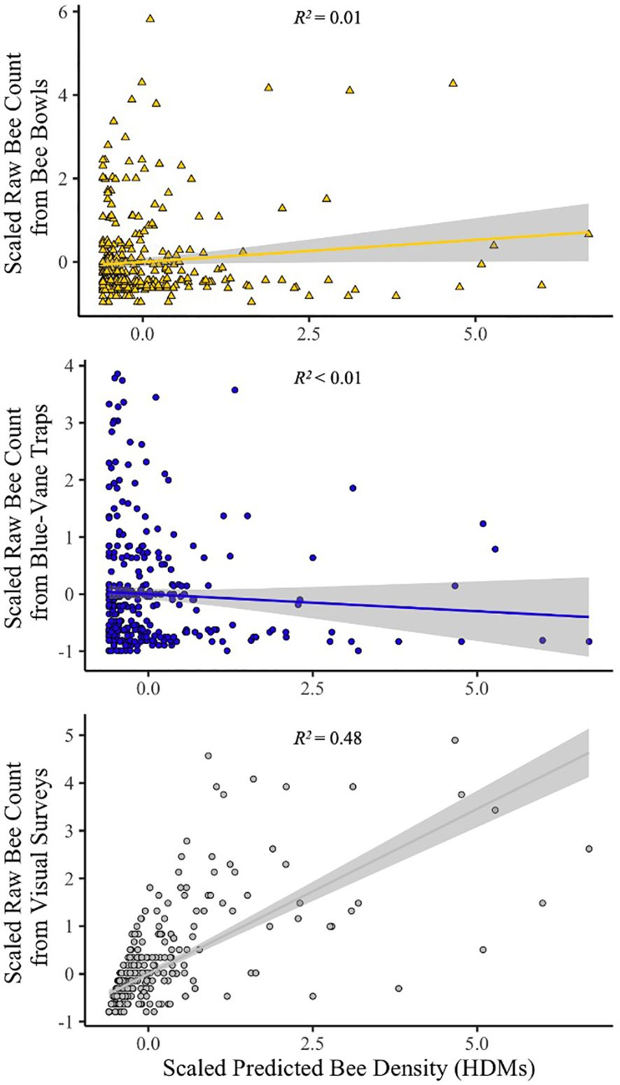 Frontiers | Distance models reveal biases associated with passive ...