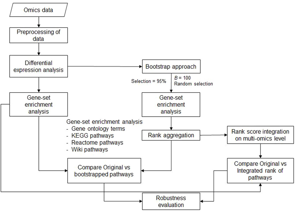 Frontiers | bootGSEA: a bootstrap and rank aggregation pipeline for multi-study and multi-omics ...