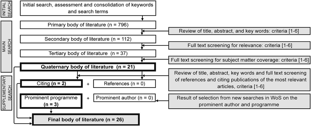 Frontiers | Capacity building within urban climate resilience in the Global South – a literature ...