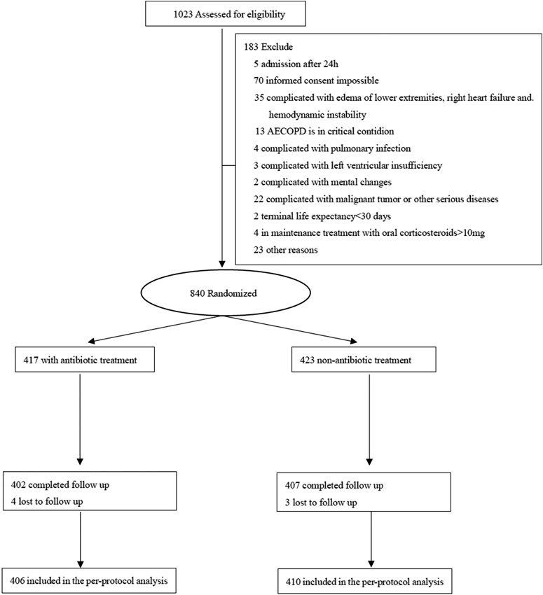 Frontiers | The use of antibiotics in the early stage of acute ...